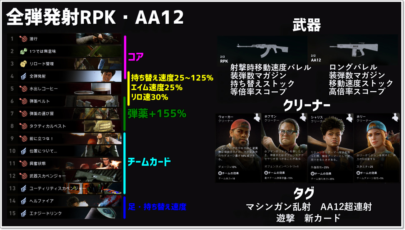 【B4B】デッキ解説：全弾鬼連射RPK+AA12【Back4Blood】 | 焼き海苔のゲーム研究所